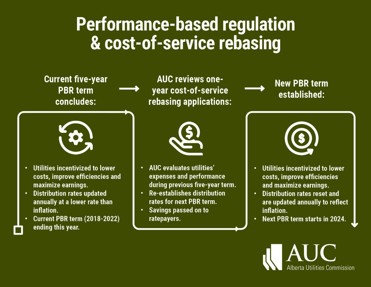 Ensuring efficiency in the distribution of electricity and natural gas ...