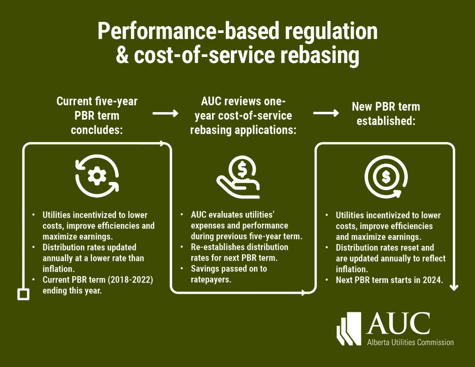 Ensuring efficiency in the distribution of electricity and natural gas ...
